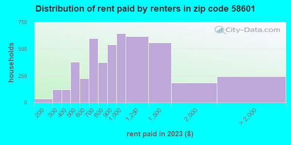 58601 Zip Code (Dickinson, North Dakota) Profile - homes, apartments ...