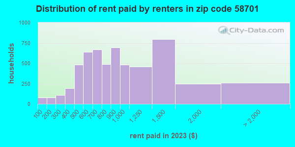 58701 Zip Code (Minot, North Dakota) Profile - homes, apartments ...