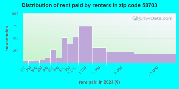 58703 Zip Code (Minot, North Dakota) Profile - homes, apartments ...