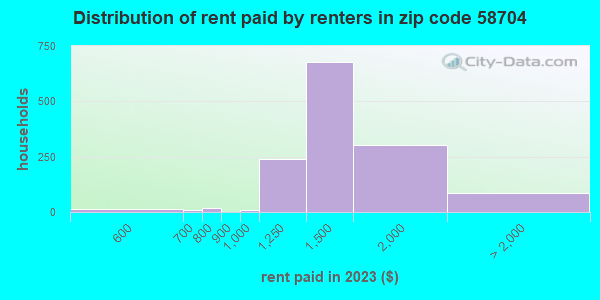 58704 Zip Code (Minot AFB, North Dakota) Profile - homes, apartments ...