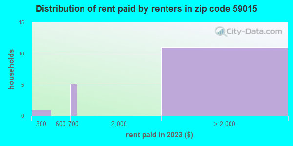 59015 Zip Code (Broadview, Montana) Profile - homes, apartments ...