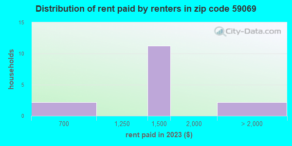59069 Zip Code (Reed Point, Montana) Profile - homes, apartments ...
