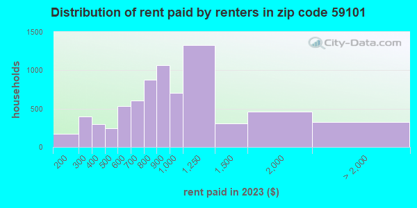 59101 Zip Code (Lockwood, Montana) Profile - homes, apartments, schools ...