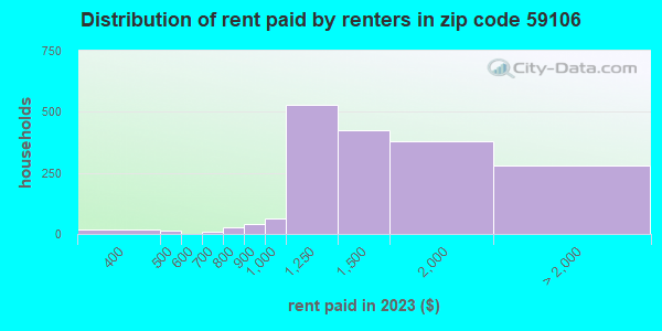 59106 Zip Code (Billings, Montana) Profile - homes, apartments, schools ...