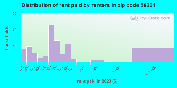 59201 Zip Code (Wolf Point, Montana) Profile - homes, apartments ...