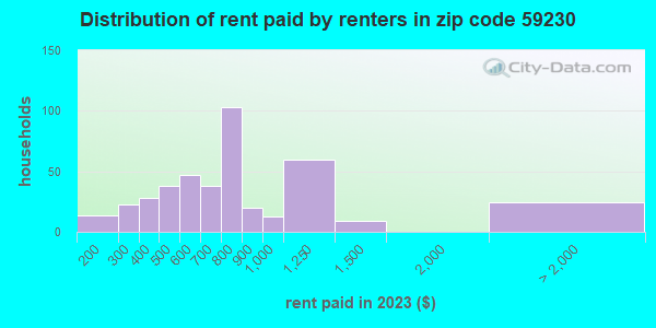 59230 Zip Code (St. Marie, Montana) Profile - homes, apartments ...