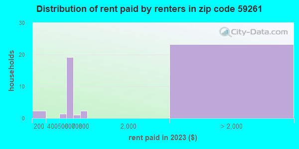 59261 Zip Code (Saco, Montana) Profile - homes, apartments, schools ...