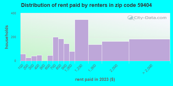 59404 Zip Code (Great Falls, Montana) Profile - homes, apartments ...
