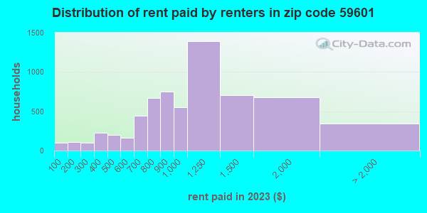 59601 Zip Code (Helena, Montana) Profile - homes, apartments, schools ...