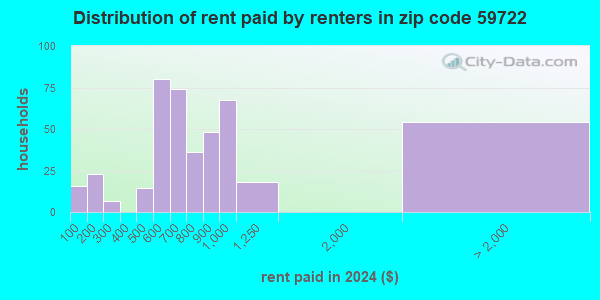 59722 Zip Code (Anaconda-Deer Lodge County, Montana) Profile - homes ...