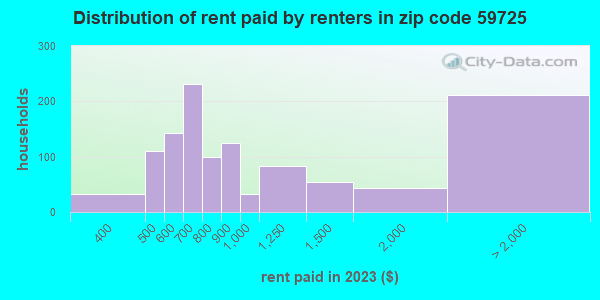 59725 Zip Code (Dillon, Montana) Profile - homes, apartments, schools ...