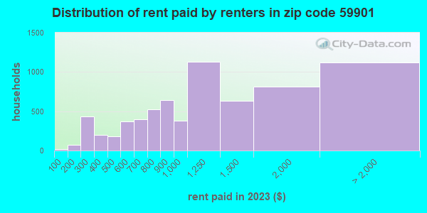 59901 Zip Code (Kalispell, Montana) Profile - homes, apartments ...