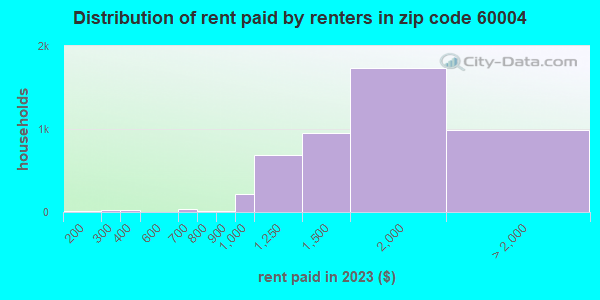 60004 Zip Code (Arlington Heights, Illinois) Profile - homes ...