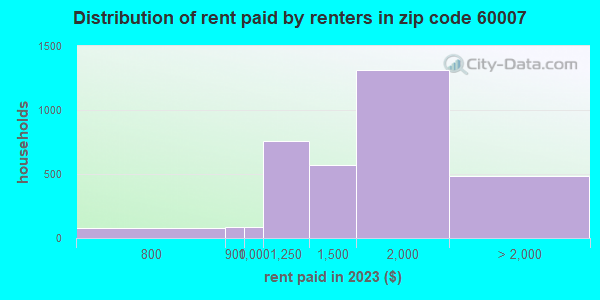 60007 Zip Code (Elk Grove Village, Illinois) Profile - homes ...