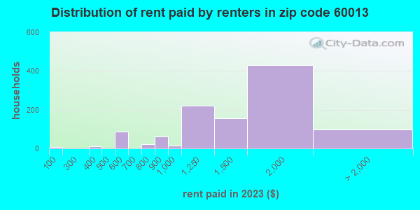 60013 Zip Code (Cary, Illinois) Profile - homes, apartments, schools ...