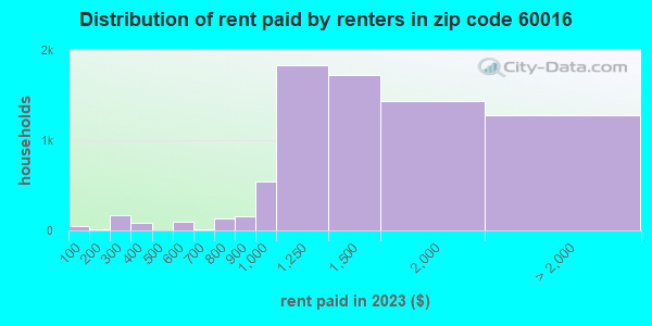 60016 Zip Code (Des Plaines, Illinois) Profile - homes, apartments ...