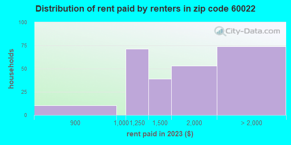 60022 Zip Code (Glencoe, Illinois) Profile - homes, apartments, schools ...