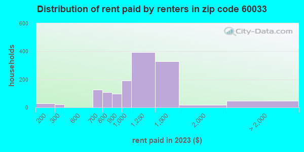60033 Zip Code (Harvard, Illinois) Profile - homes, apartments, schools ...