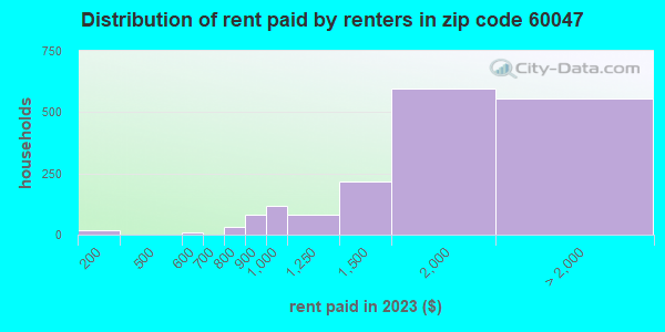 60047 Zip Code (Long Grove, Illinois) Profile - homes, apartments ...