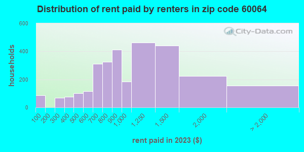 60064 Zip Code (North Chicago, Illinois) Profile - homes, apartments ...