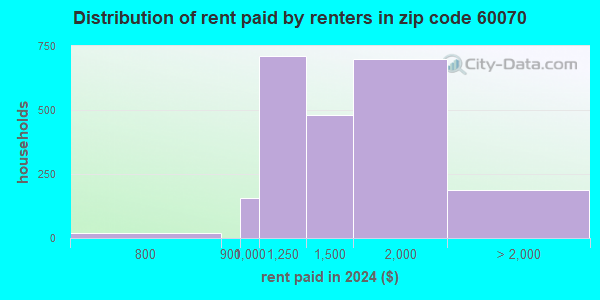 Prospect Heights Zip Codenull
