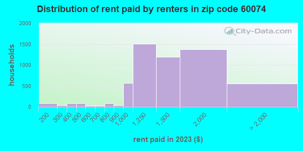 60074 Zip Code (Palatine, Illinois) Profile - homes, apartments ...