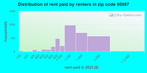 60087 Zip Code (Waukegan, Illinois) Profile - homes, apartments ...