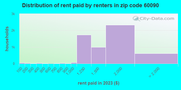 60090 Zip Code (Wheeling, Illinois) Profile - homes, apartments ...