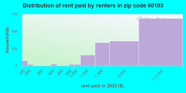 60103 Zip Code (Bartlett, Illinois) Profile - homes, apartments ...