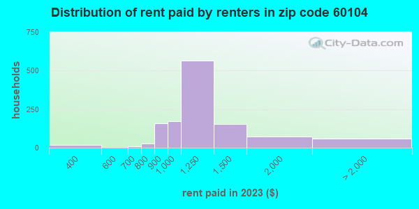 60104 Zip Code (Bellwood, Illinois) Profile - homes, apartments ...