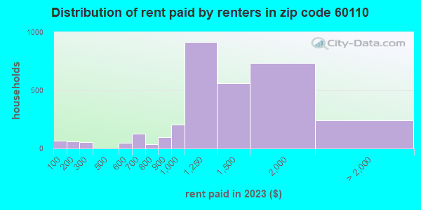60110 Zip Code (Carpentersville, Illinois) Profile - homes, apartments ...