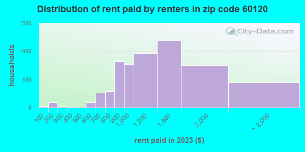 60120 Zip Code (Elgin, Illinois) Profile - homes, apartments, schools ...