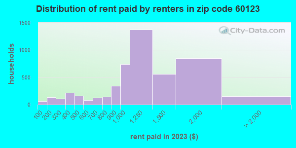60123 Zip Code (Elgin, Illinois) Profile - homes, apartments, schools ...