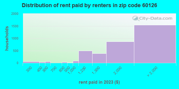60126 Zip Code (Elmhurst, Illinois) Profile - homes, apartments ...