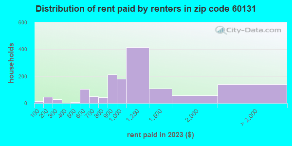 60131 Zip Code (Franklin Park, Illinois) Profile - homes, apartments ...