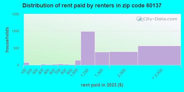 60137 Zip Code (Glen Ellyn, Illinois) Profile - homes, apartments ...