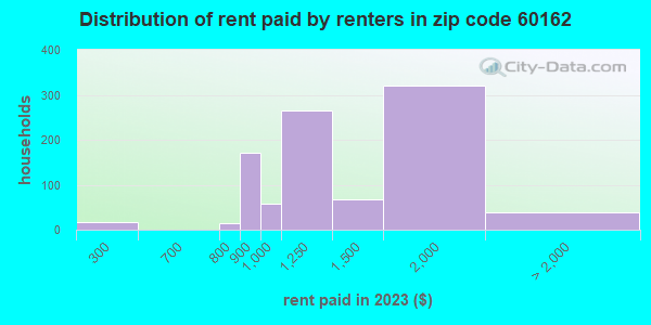 60162 Zip Code (Hillside, Illinois) Profile - homes, apartments ...
