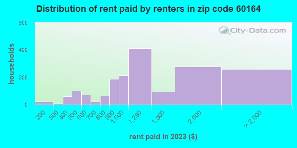 60164 Zip Code (Northlake, Illinois) Profile - homes, apartments ...