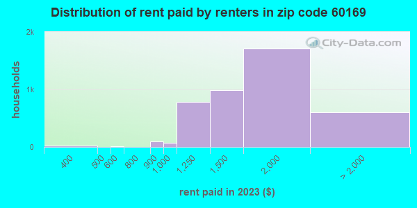 60169 Zip Code (Hoffman Estates, Illinois) Profile - homes, apartments ...