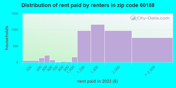 60188 Zip Code (Carol Stream, Illinois) Profile - homes, apartments ...