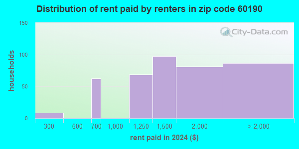 60190 Zip Code (Winfield, Illinois) Profile - homes, apartments ...