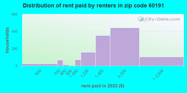 60191 Zip Code (Wood Dale, Illinois) Profile - homes, apartments ...