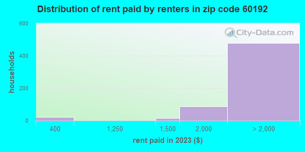 60192 Zip Code (Hoffman Estates, Illinois) Profile - homes, apartments ...