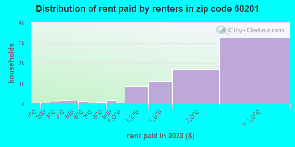 60201 Zip Code (Evanston, Illinois) Profile - homes, apartments ...