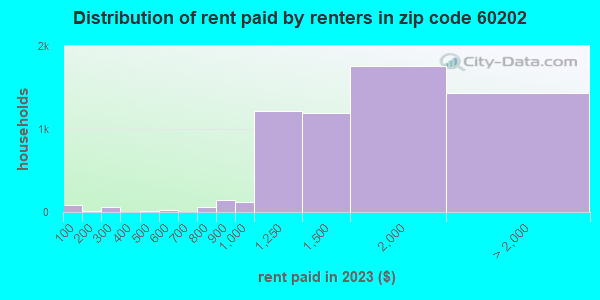 60202 Zip Code (Evanston, Illinois) Profile - homes, apartments ...