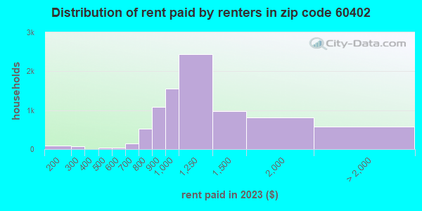 60402 Zip Code (Berwyn, Illinois) Profile - homes, apartments, schools ...