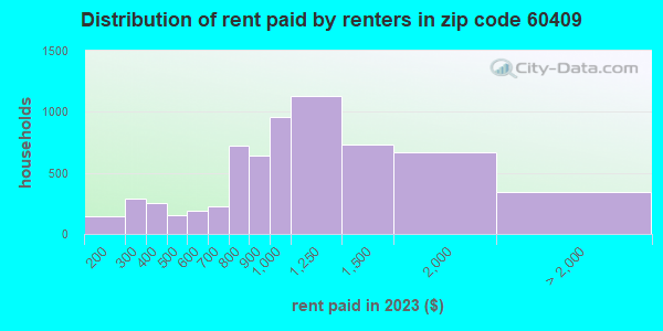 60409 Zip Code (Calumet City, Illinois) Profile - homes, apartments ...