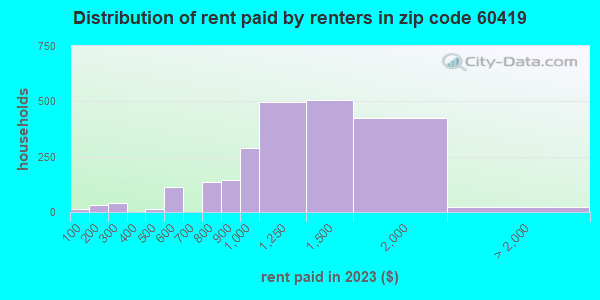 60419 Zip Code (Dolton, Illinois) Profile - homes, apartments, schools ...
