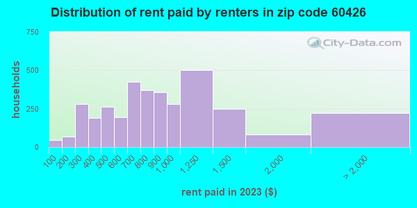 60426 Zip Code (Harvey, Illinois) Profile - homes, apartments, schools ...