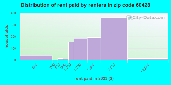 60428 Zip Code (Markham, Illinois) Profile - homes, apartments, schools ...